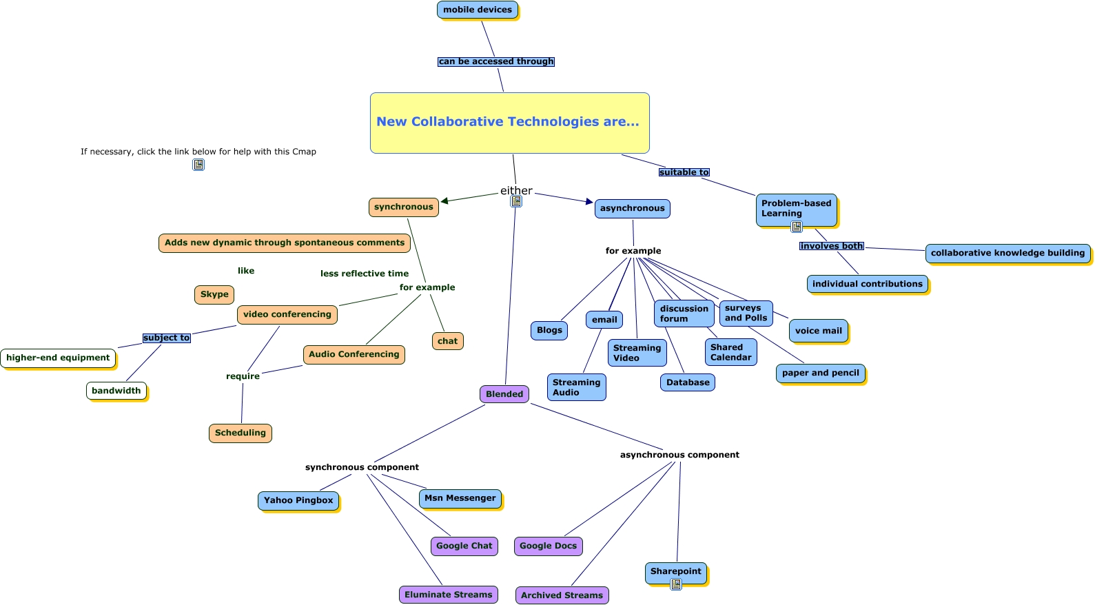 Module 8 Collaborative Cmap Activity